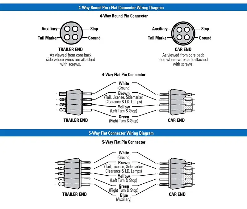 Trailer Electrical Connectors Diagram Epicord 7 Way Molded Trailer